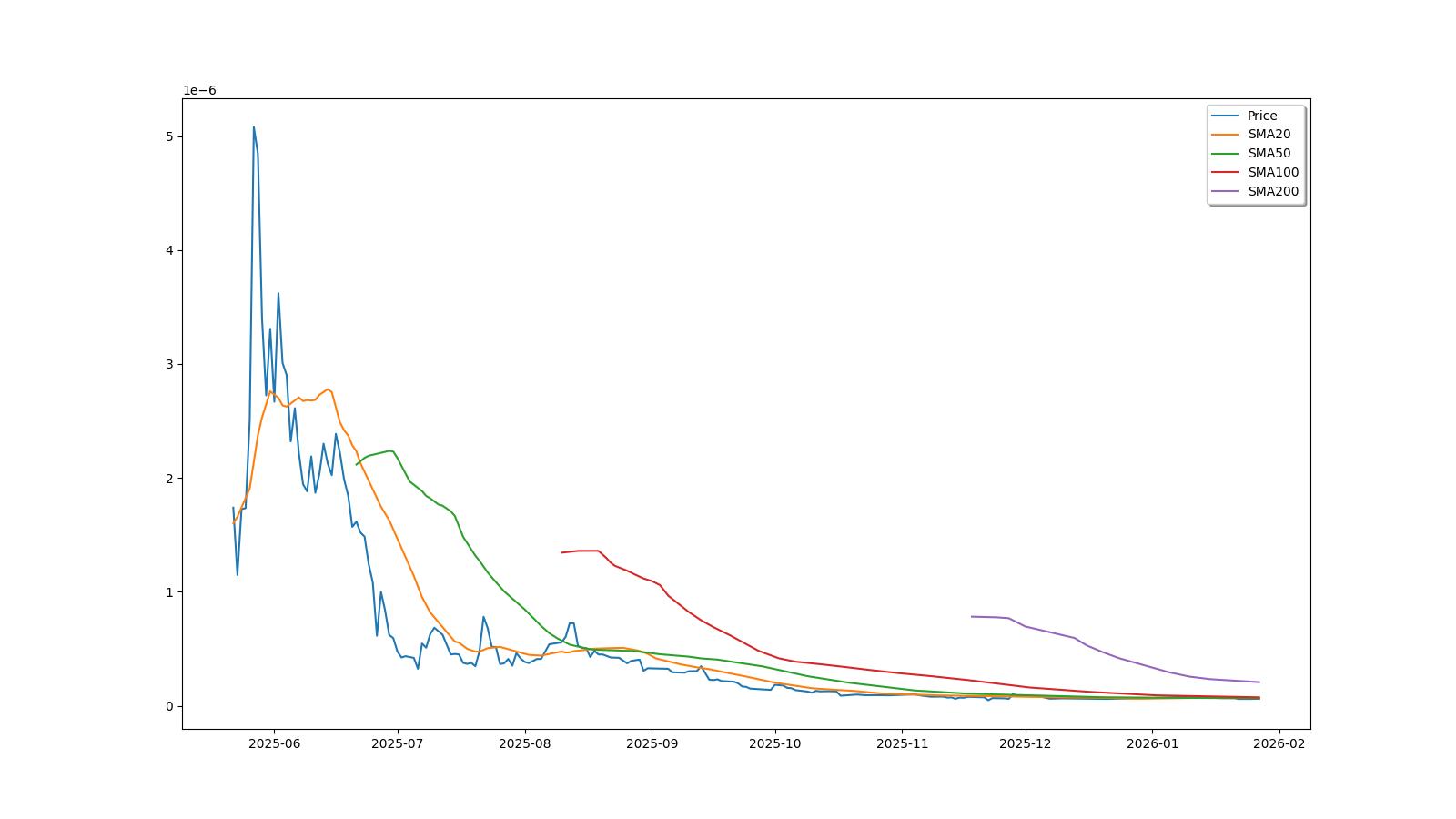 Kobushi Simple Moving Averages