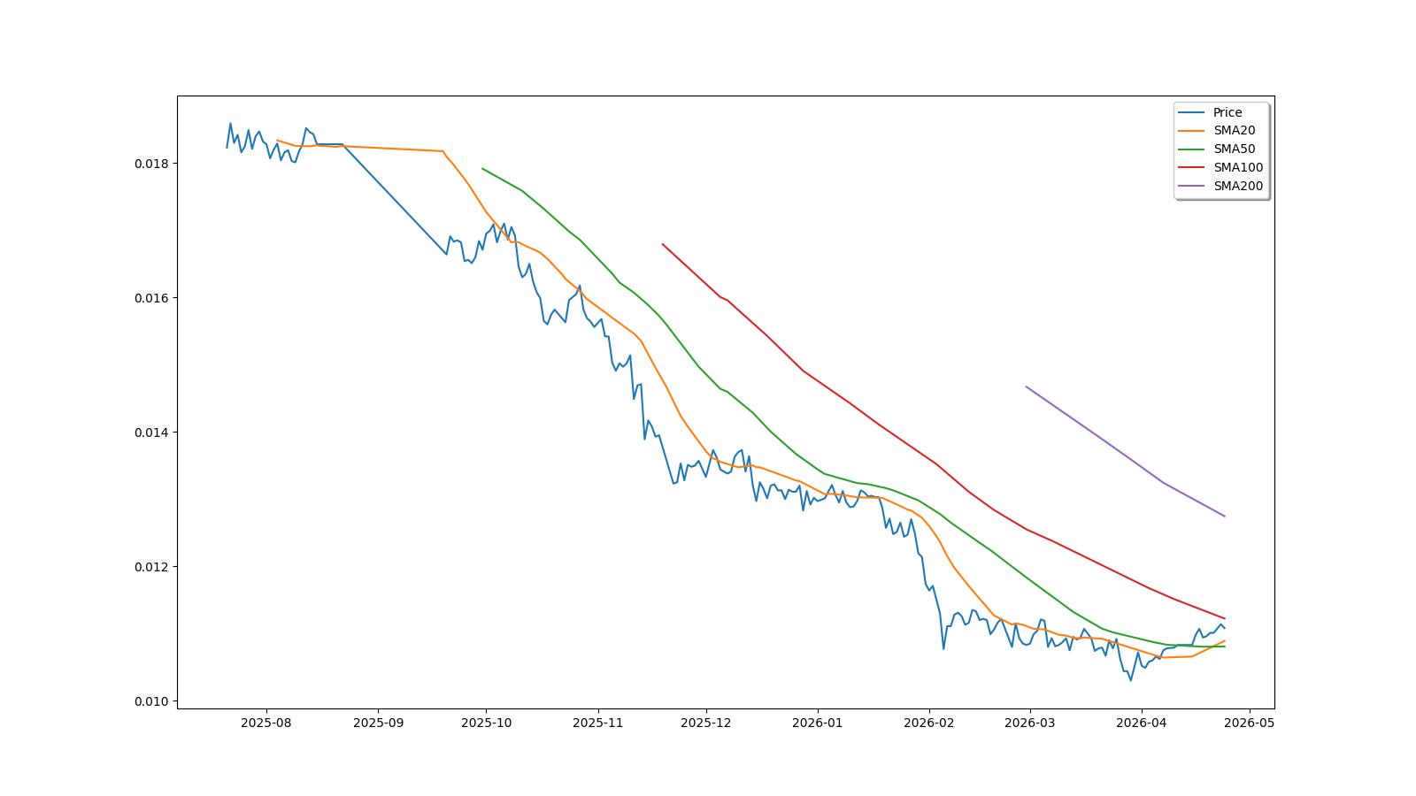 Kodexa Simple Moving Averages