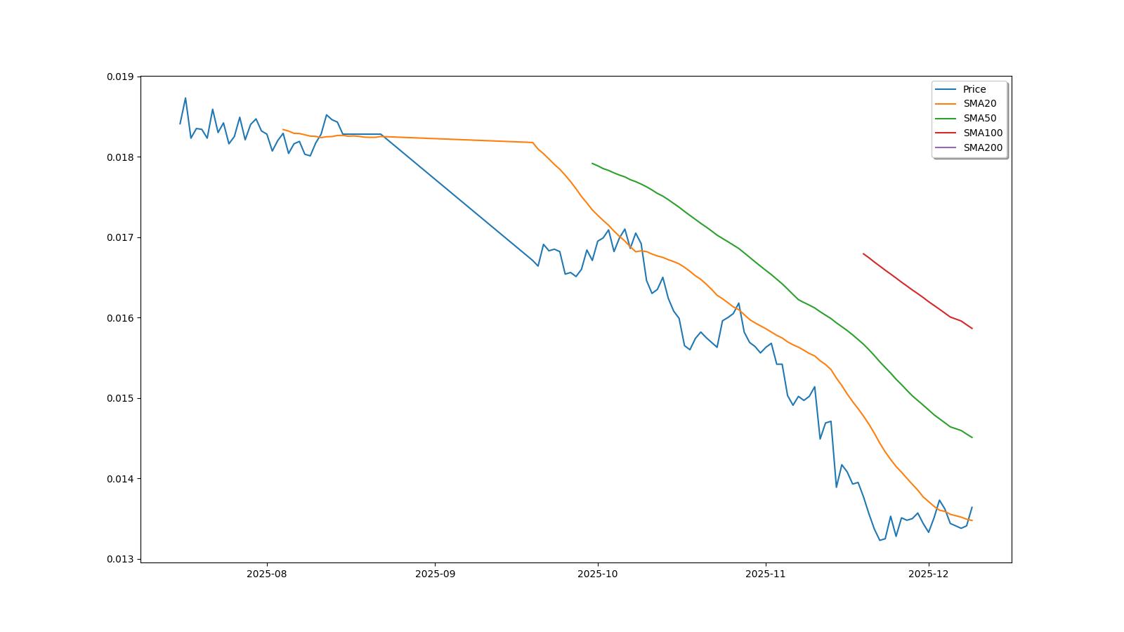 Kodexa Simple Moving Averages