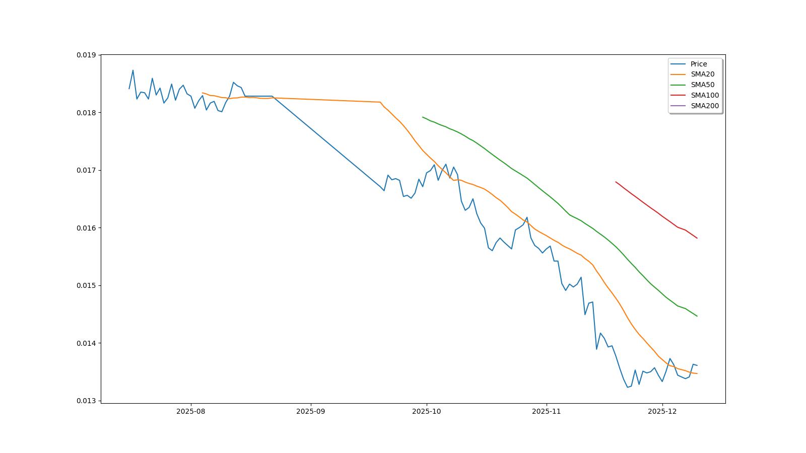 Kodexa Simple Moving Averages