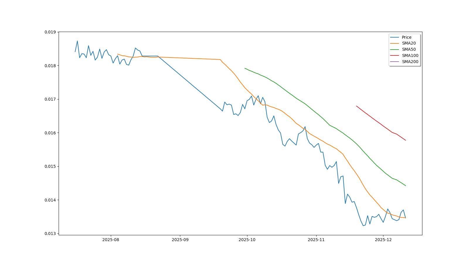 Kodexa Simple Moving Averages