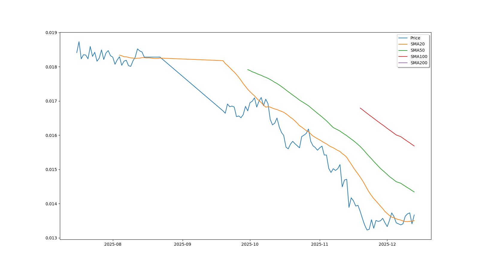 Kodexa Simple Moving Averages
