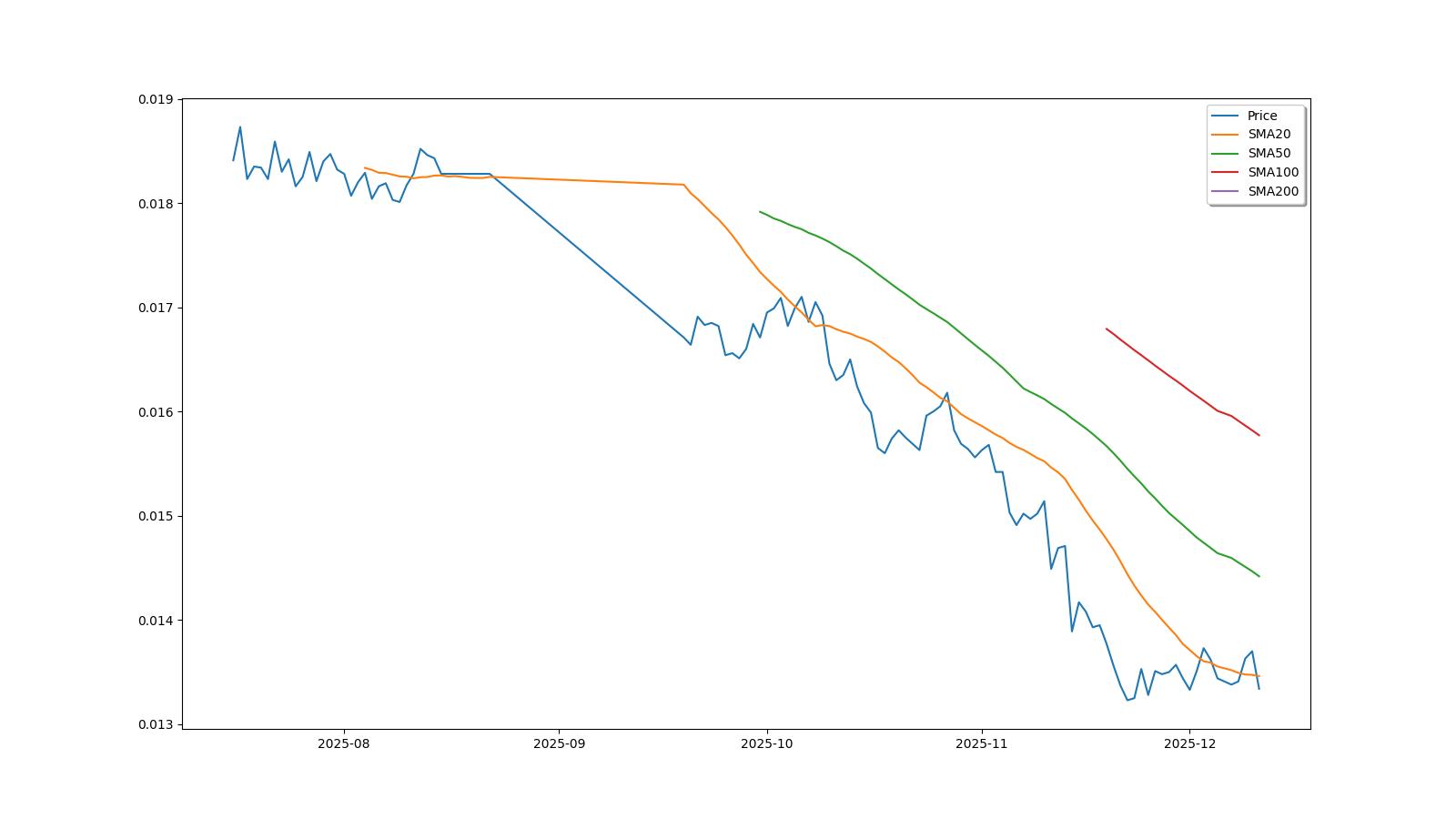 Kodexa Simple Moving Averages