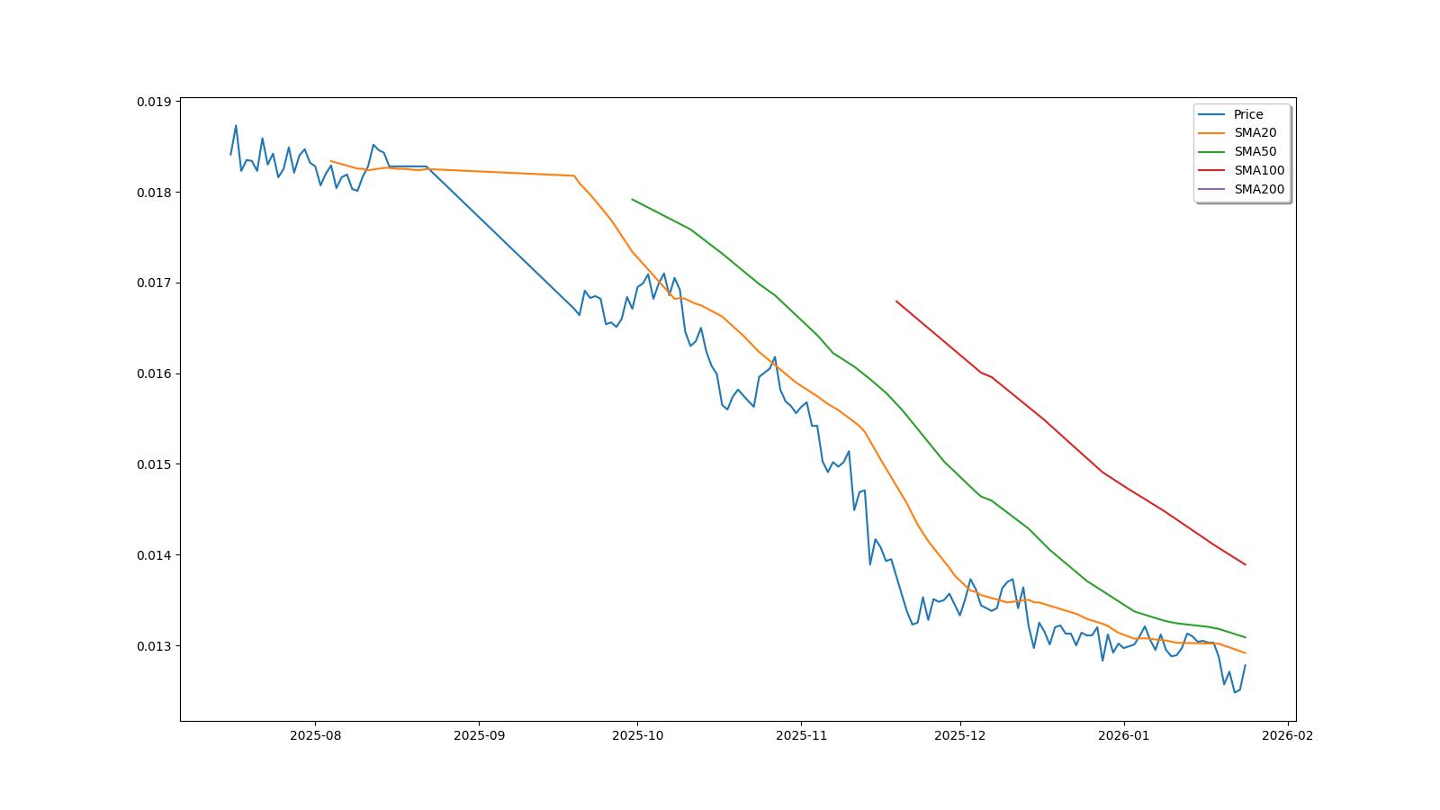 Kodexa Simple Moving Averages