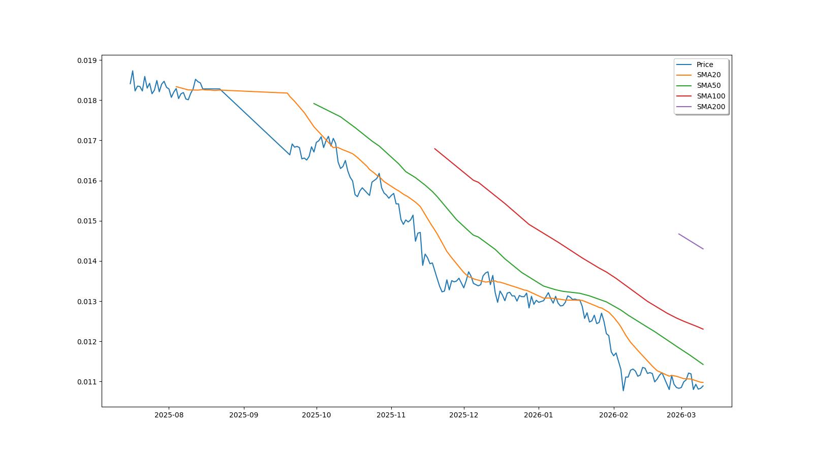Kodexa Simple Moving Averages