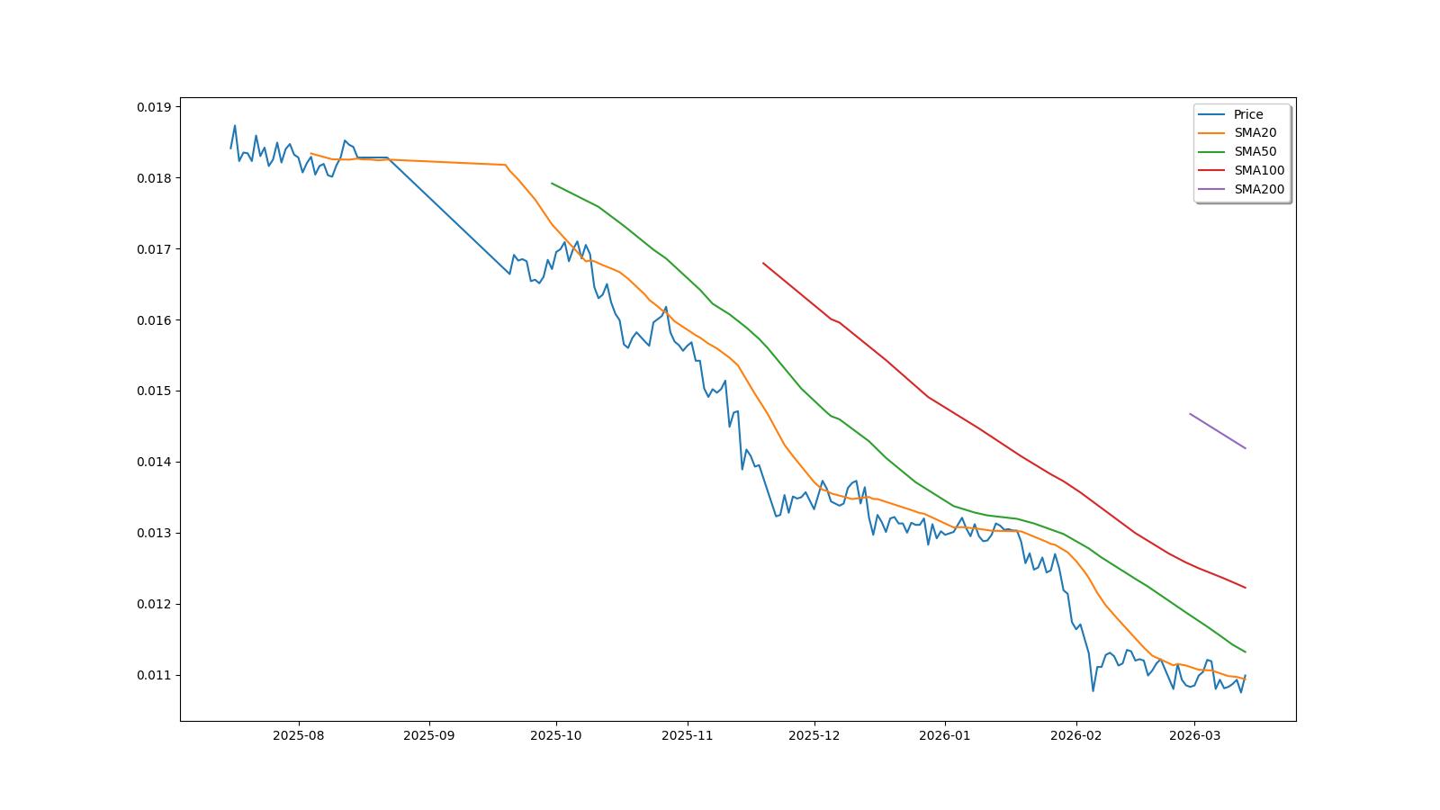 Kodexa Simple Moving Averages