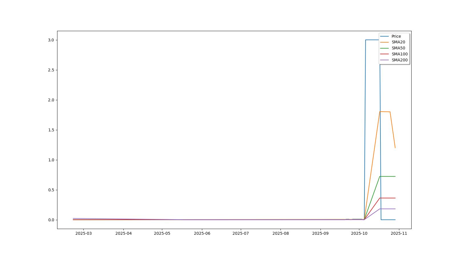 KodexPay Simple Moving Averages