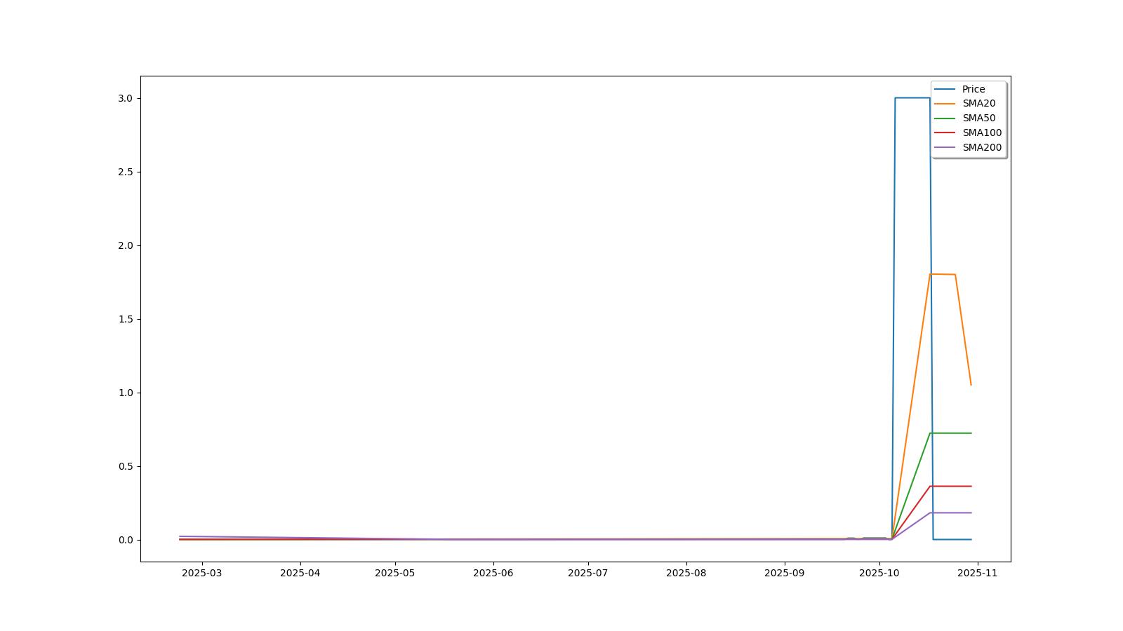 KodexPay Simple Moving Averages