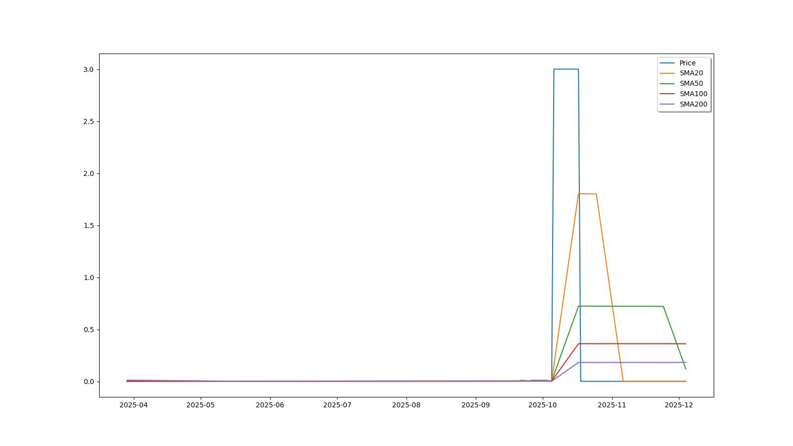 KodexPay Simple Moving Averages