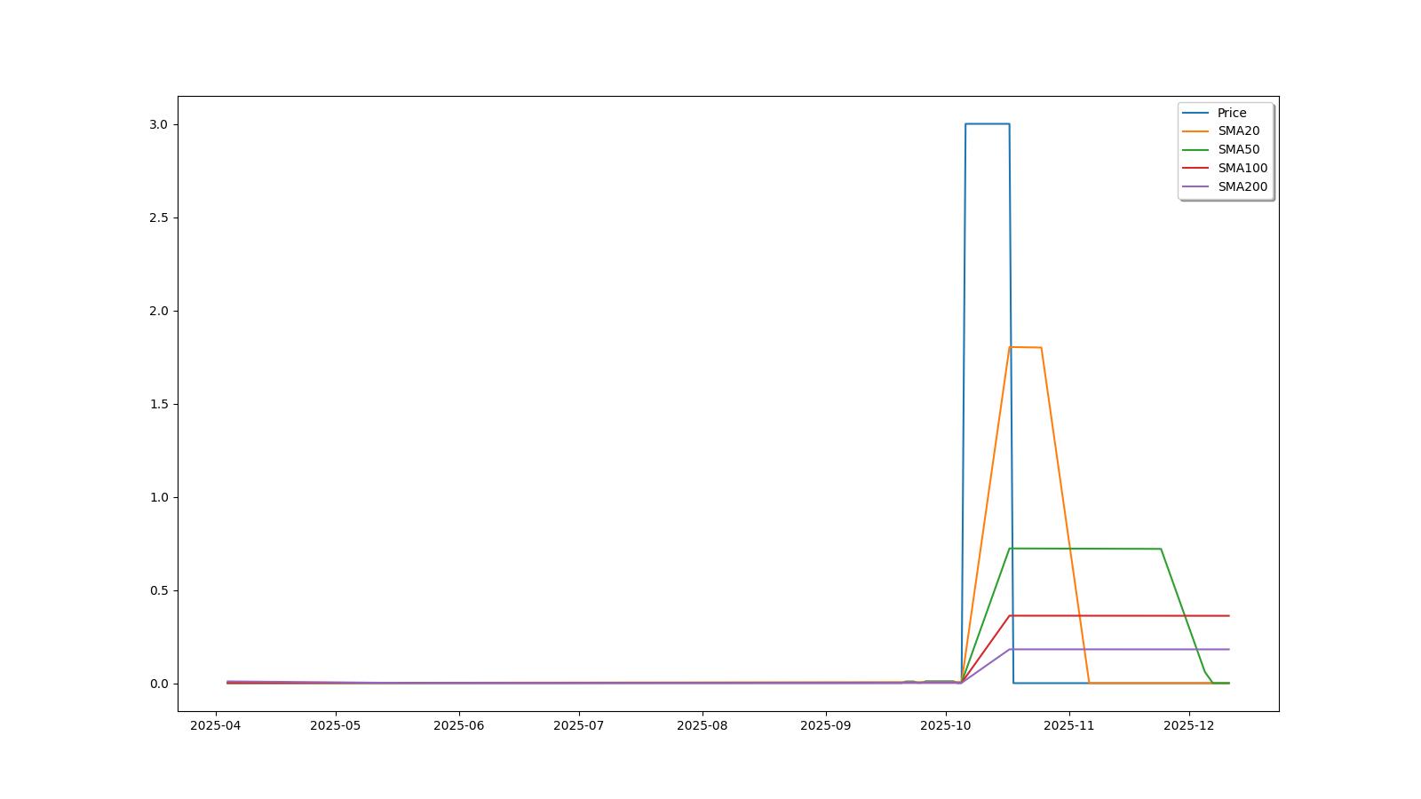 KodexPay Simple Moving Averages