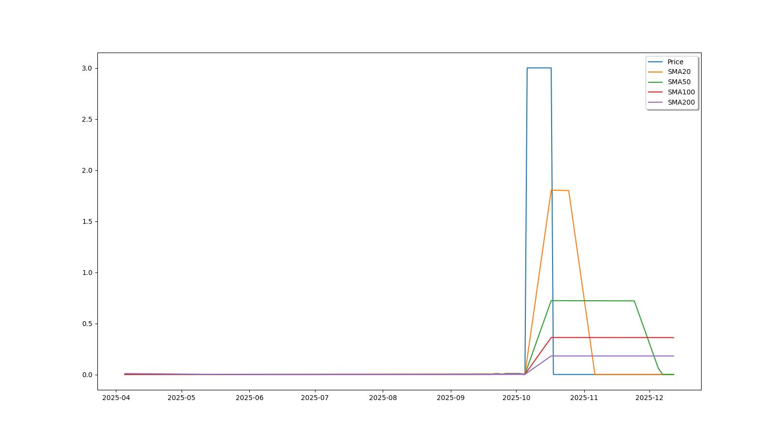 KodexPay Simple Moving Averages