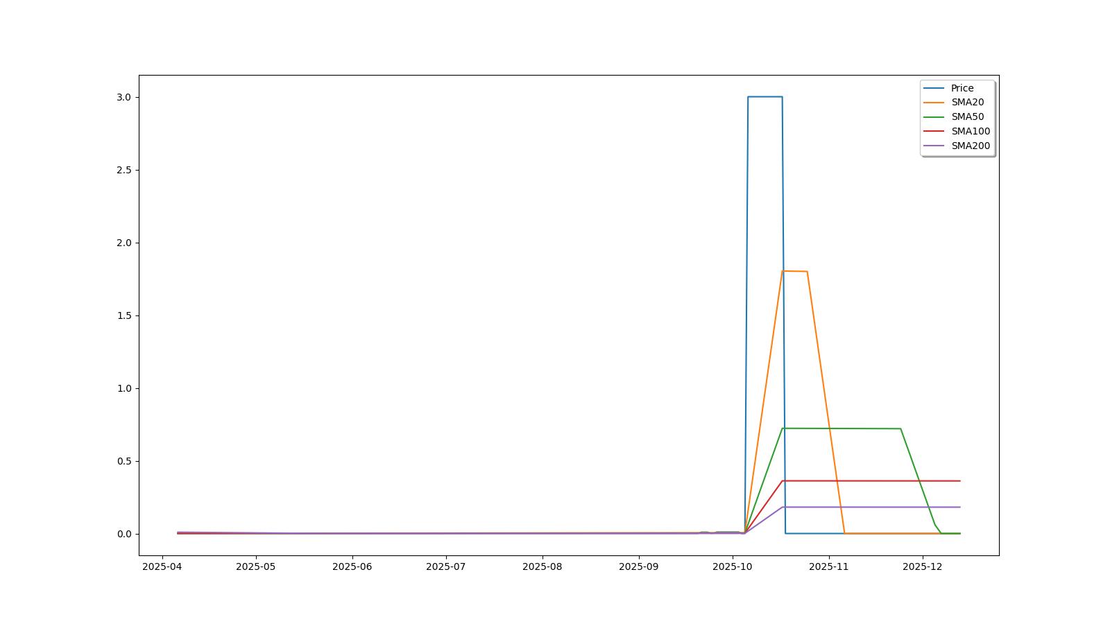 KodexPay Simple Moving Averages