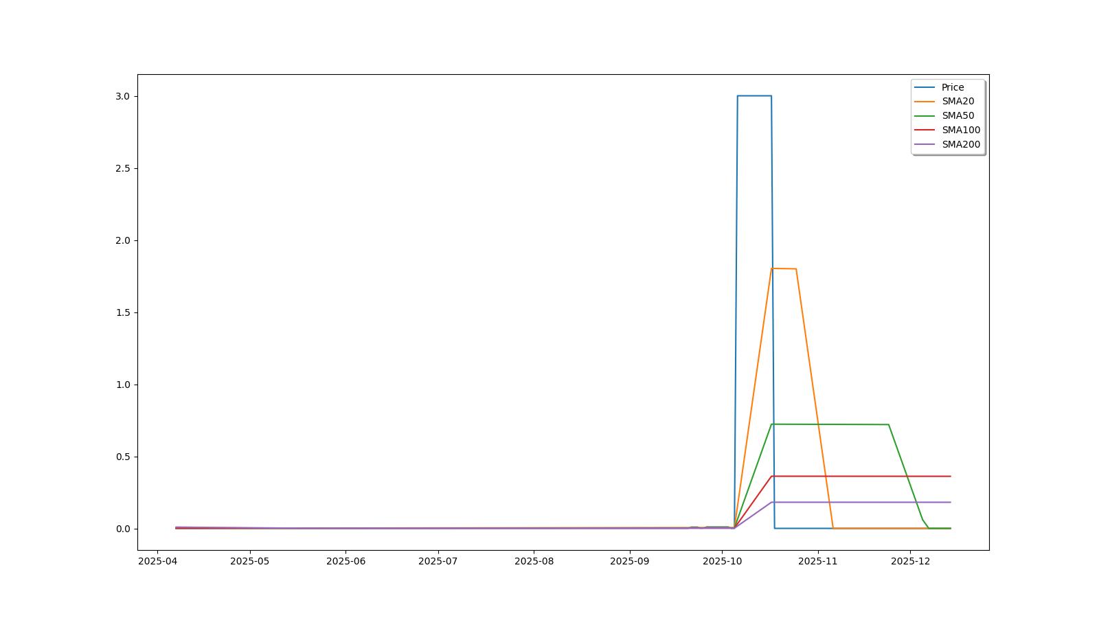 KodexPay Simple Moving Averages
