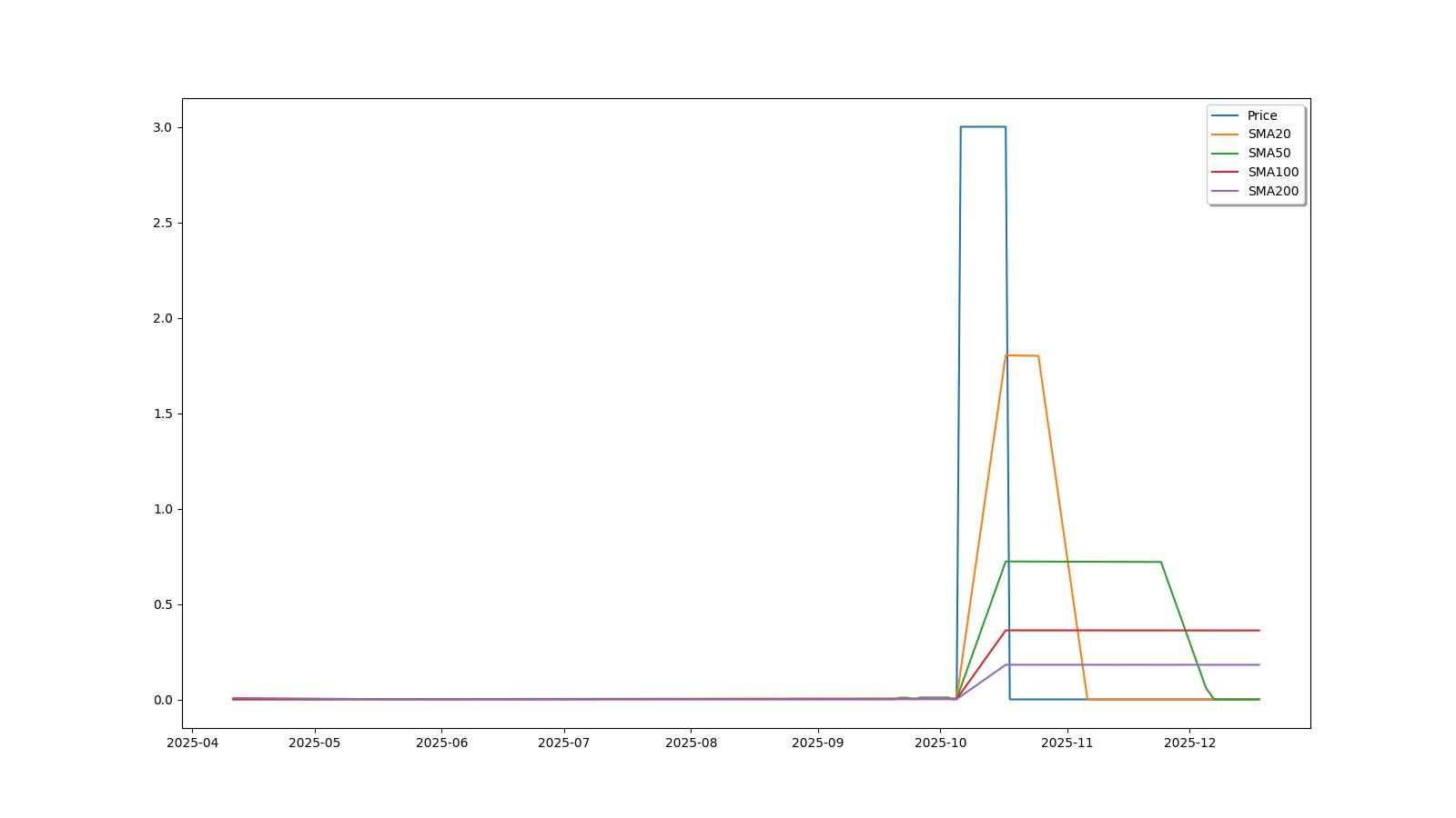 KodexPay Simple Moving Averages