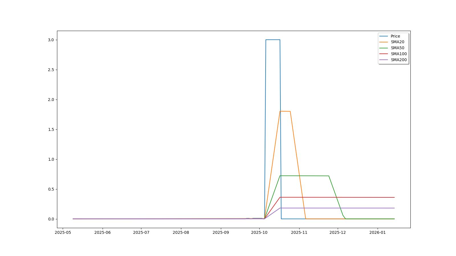 KodexPay Simple Moving Averages