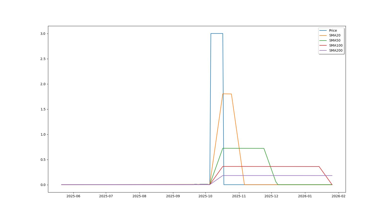 KodexPay Simple Moving Averages