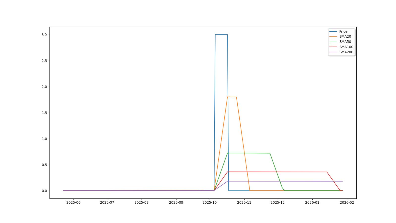 KodexPay Simple Moving Averages