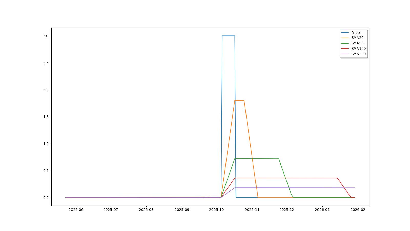 KodexPay Simple Moving Averages