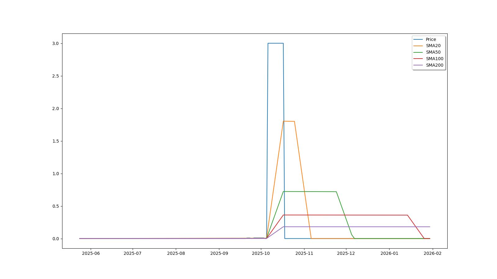 KodexPay Simple Moving Averages