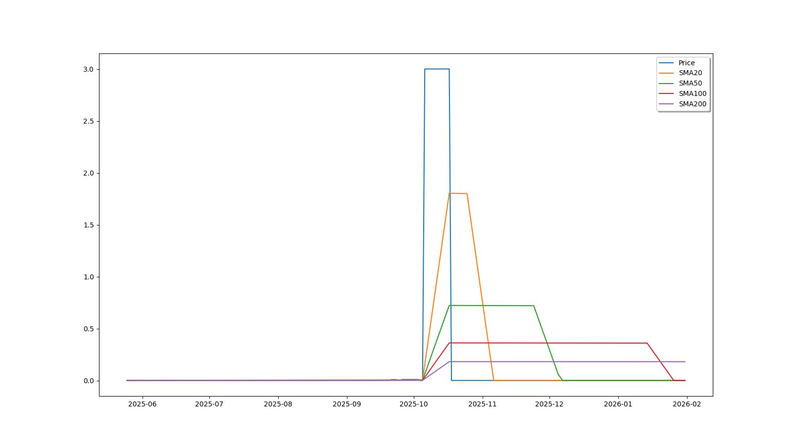 KodexPay Simple Moving Averages