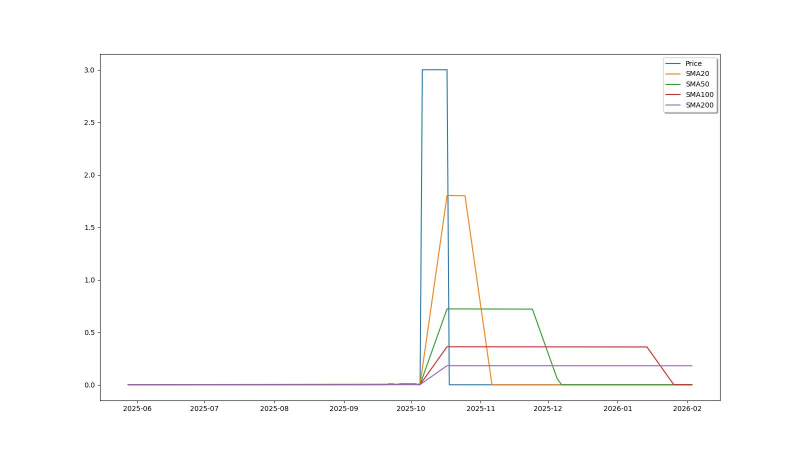 KodexPay Simple Moving Averages