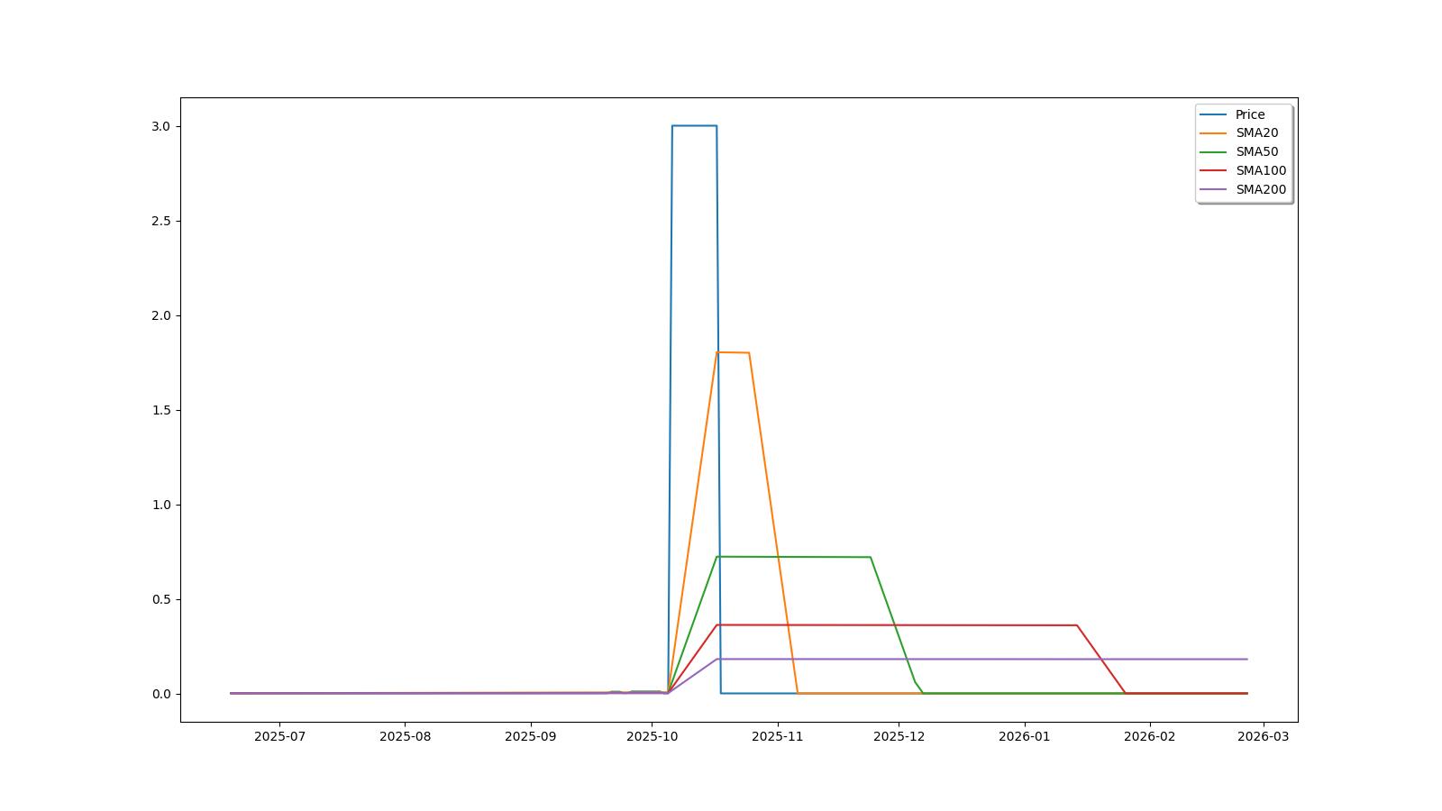 KodexPay Simple Moving Averages