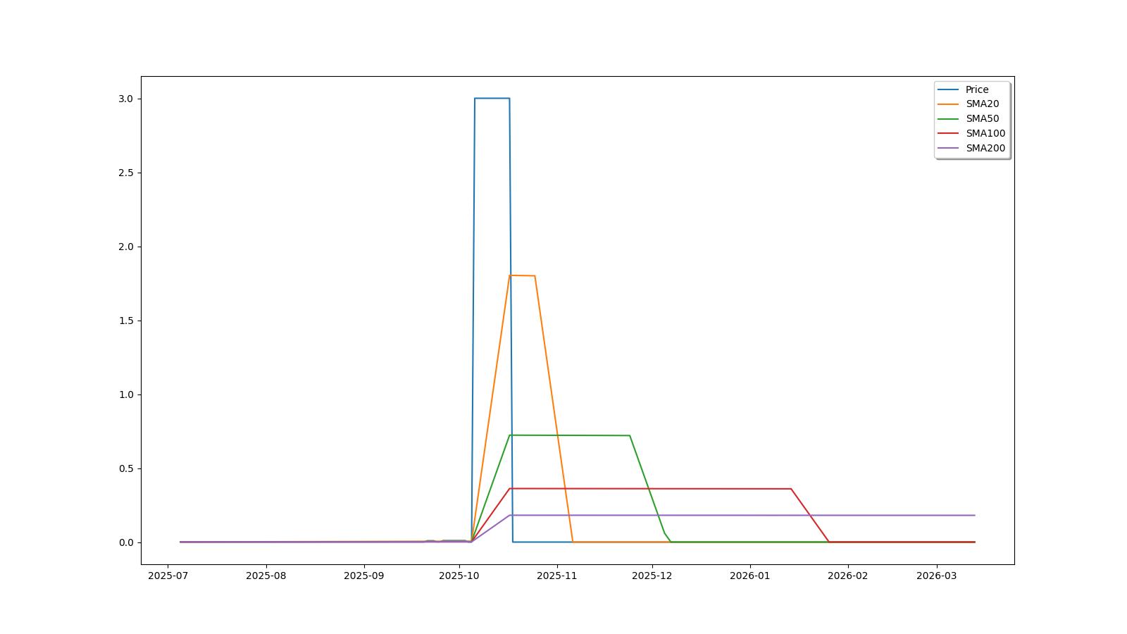 KodexPay Simple Moving Averages