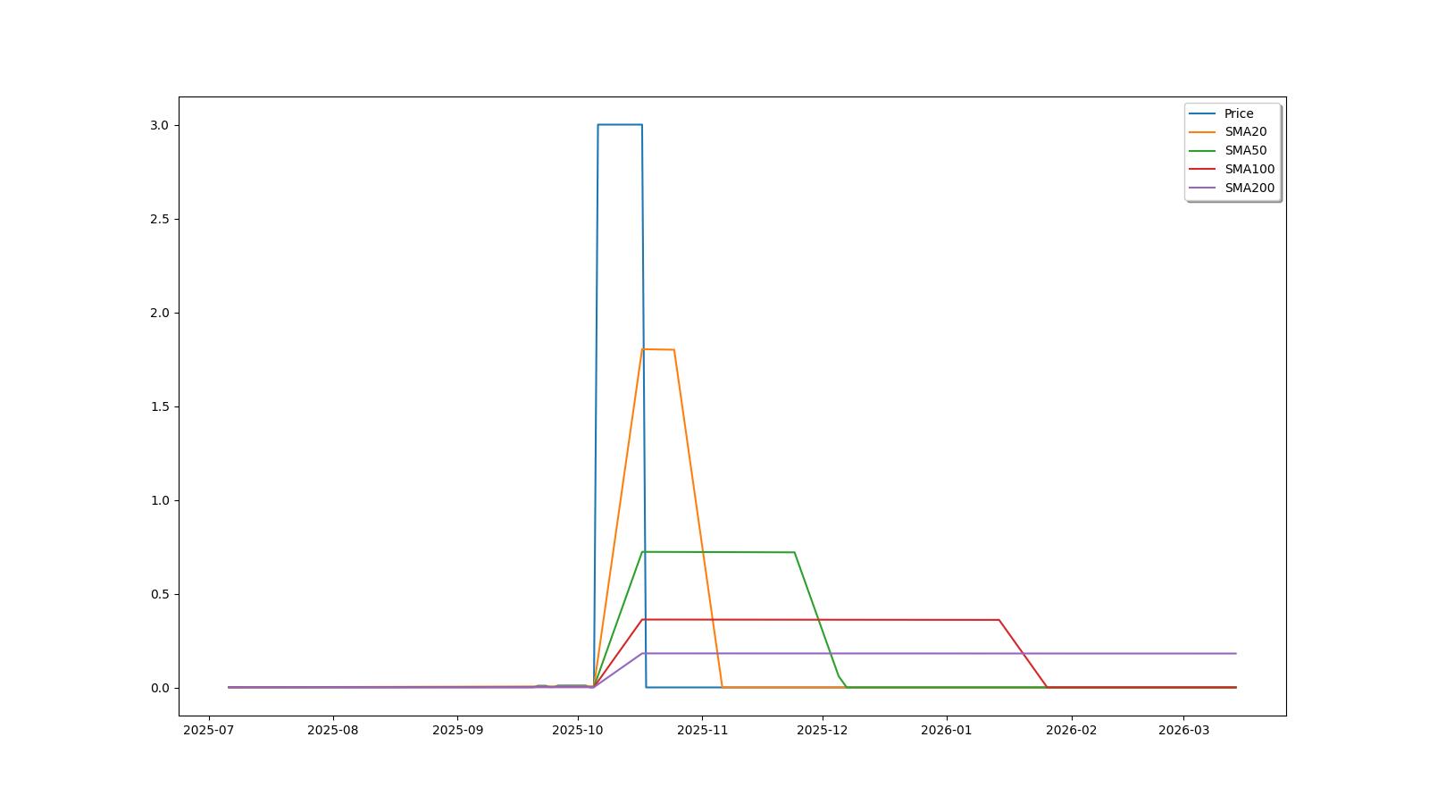 KodexPay Simple Moving Averages