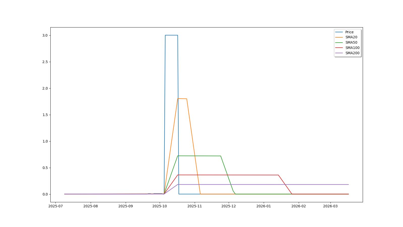 KodexPay Simple Moving Averages