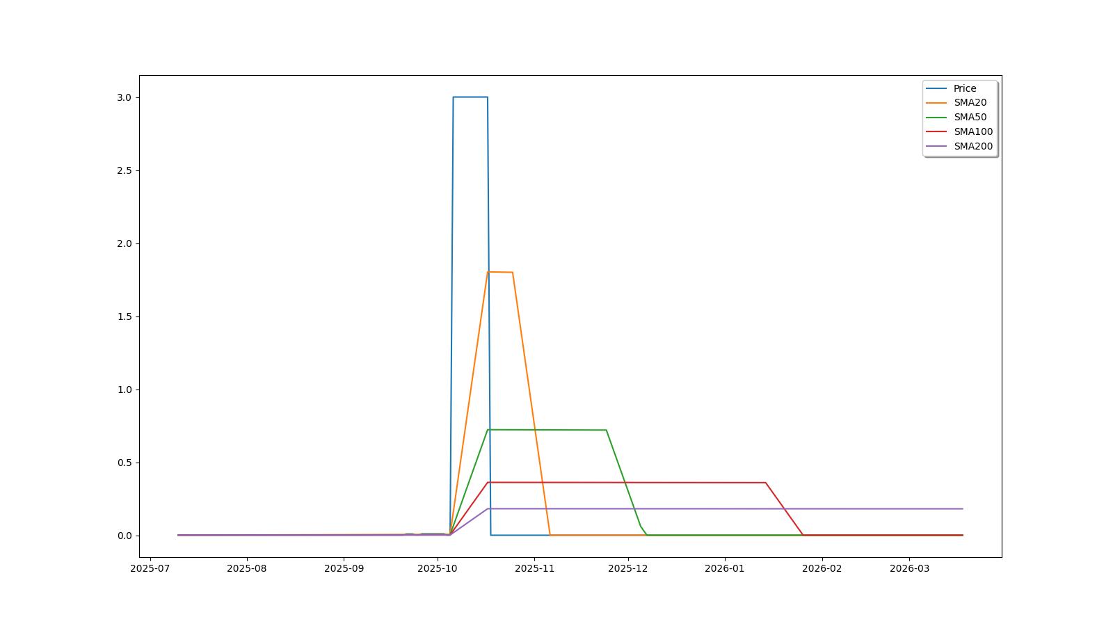 KodexPay Simple Moving Averages