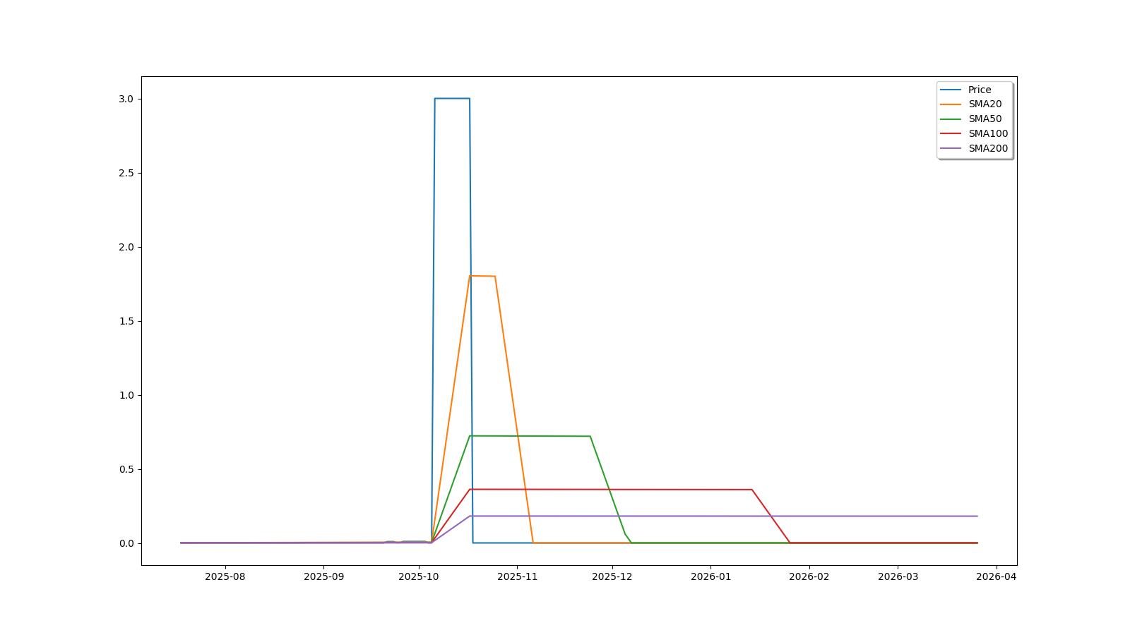 KodexPay Simple Moving Averages