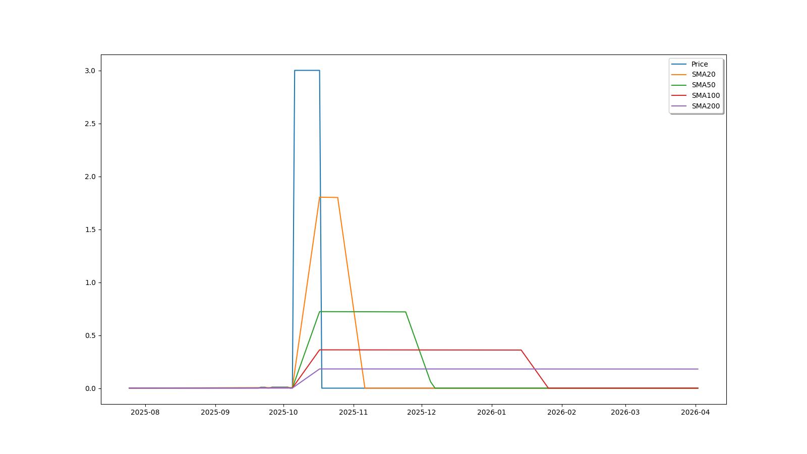 KodexPay Simple Moving Averages