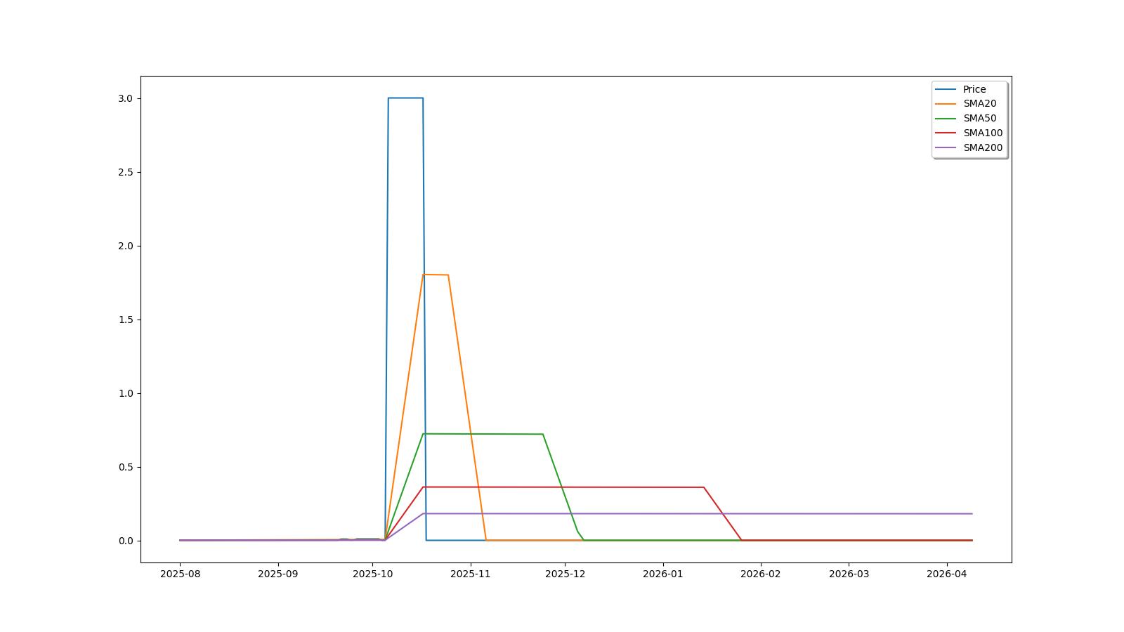 KodexPay Simple Moving Averages