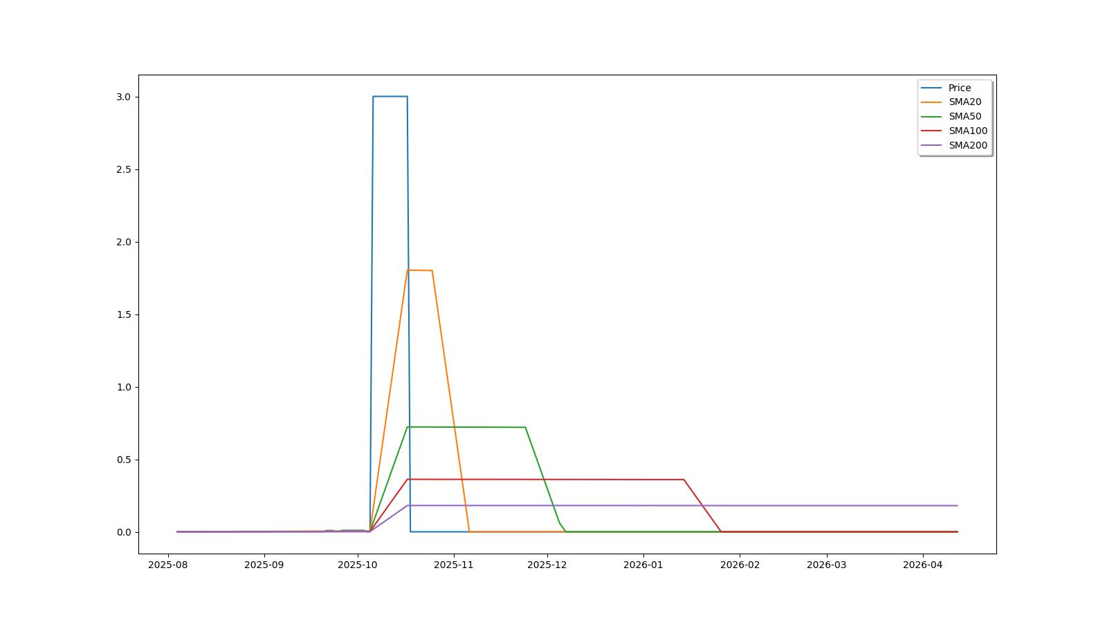 KodexPay Simple Moving Averages