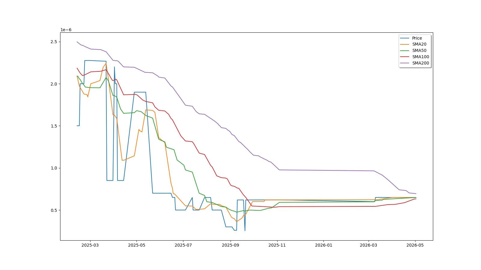 KODI Simple Moving Averages
