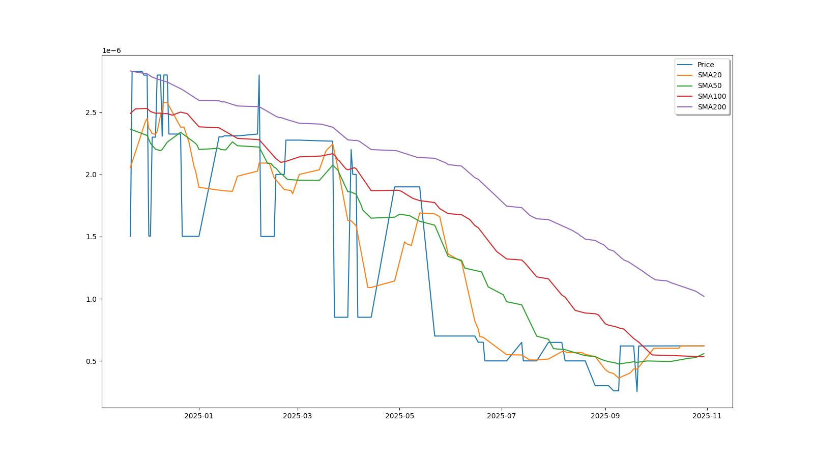 KODI Simple Moving Averages