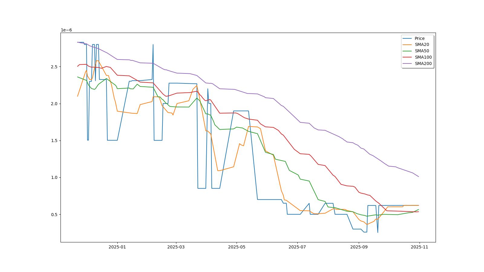 KODI Simple Moving Averages