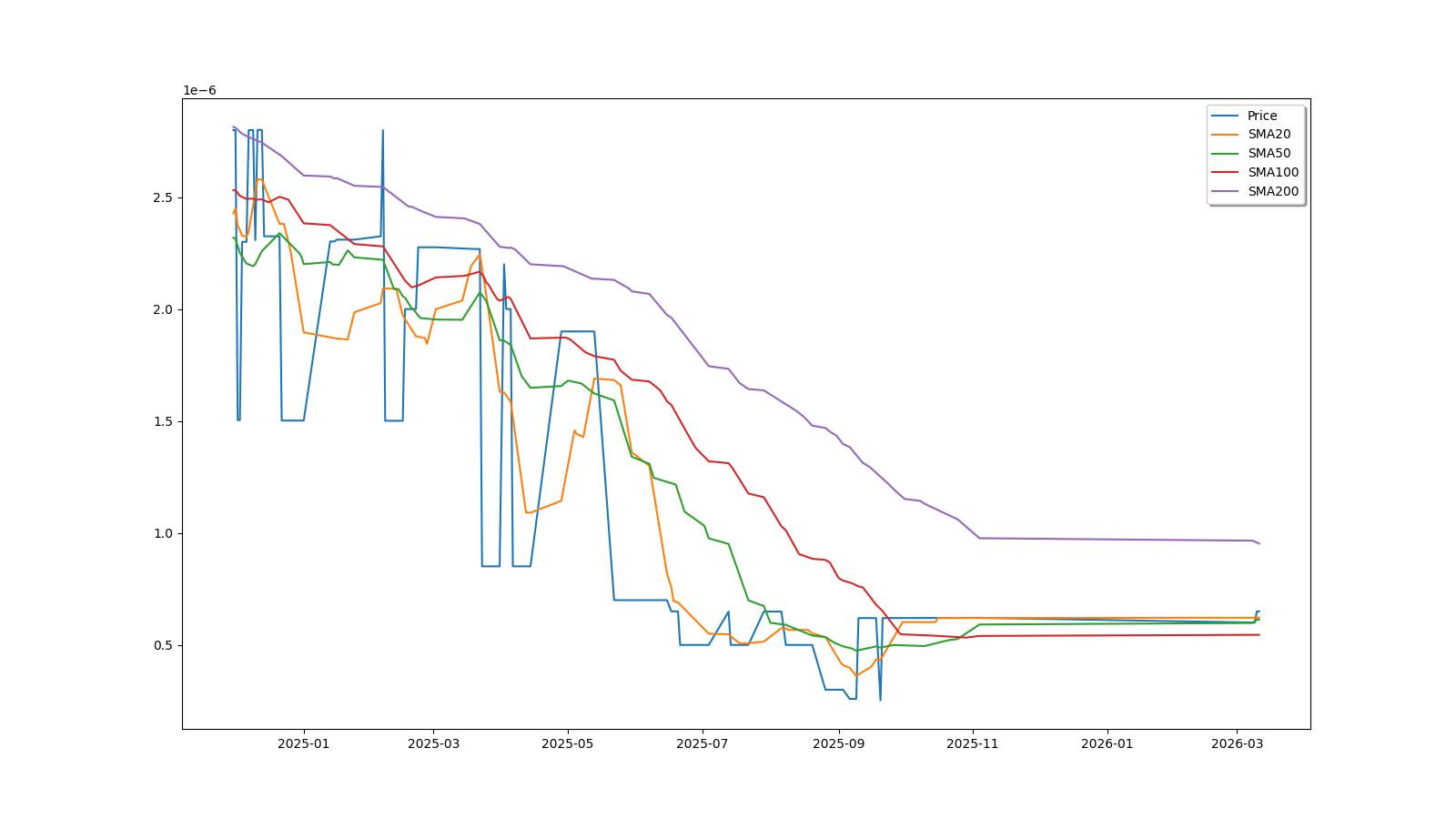 KODI Simple Moving Averages