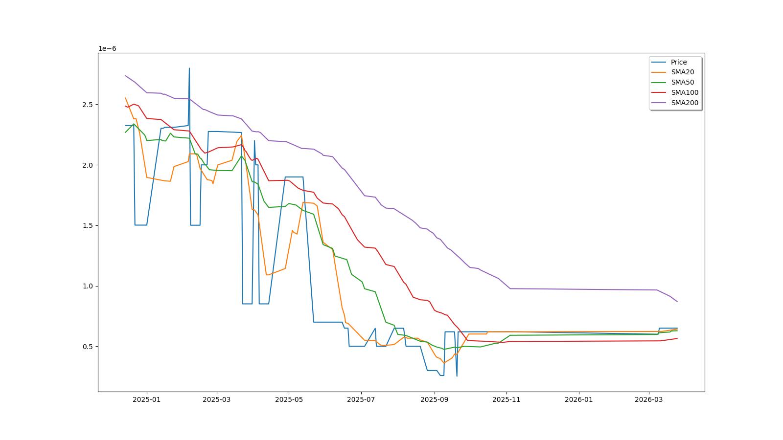 KODI Simple Moving Averages