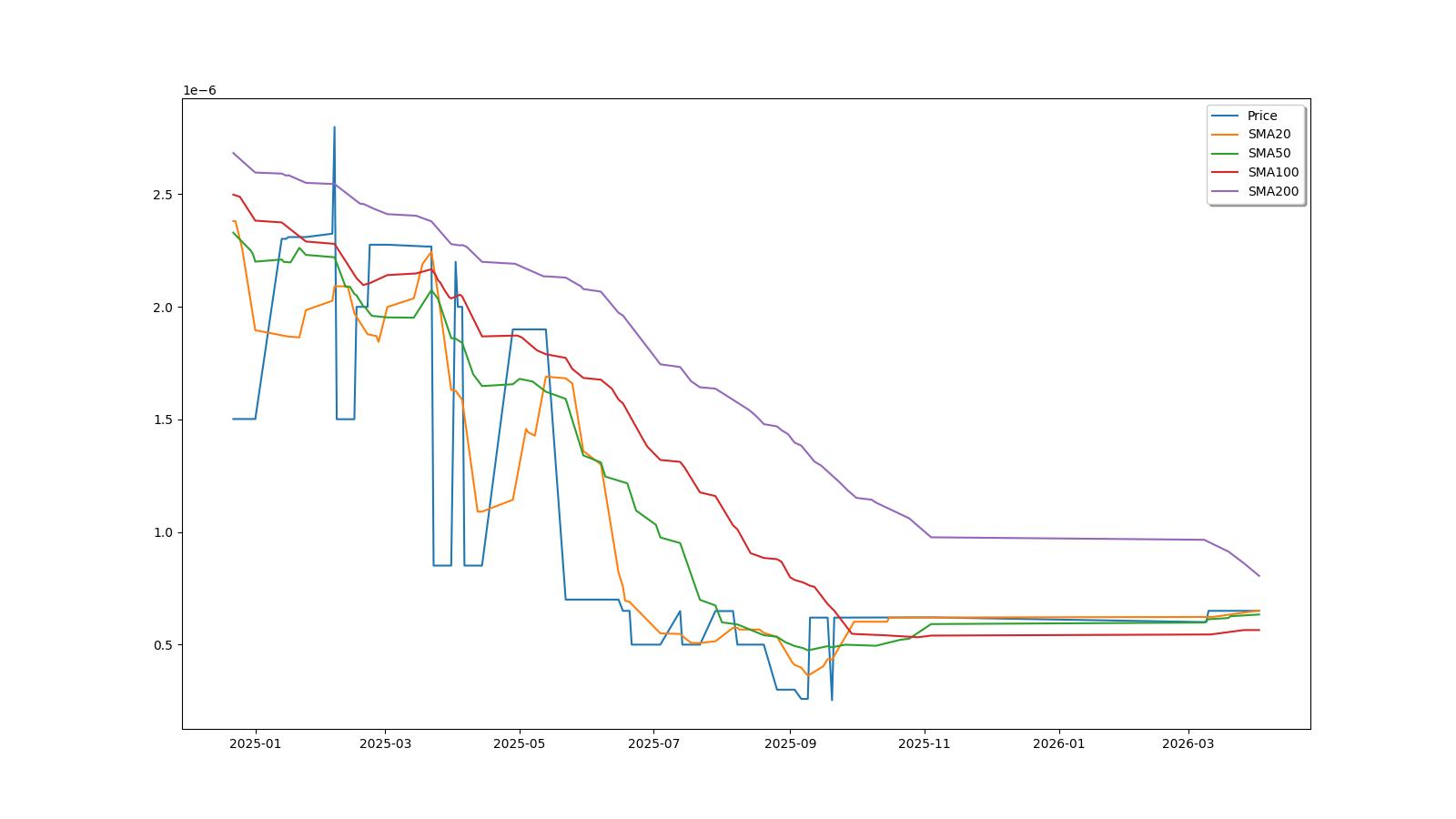 KODI Simple Moving Averages