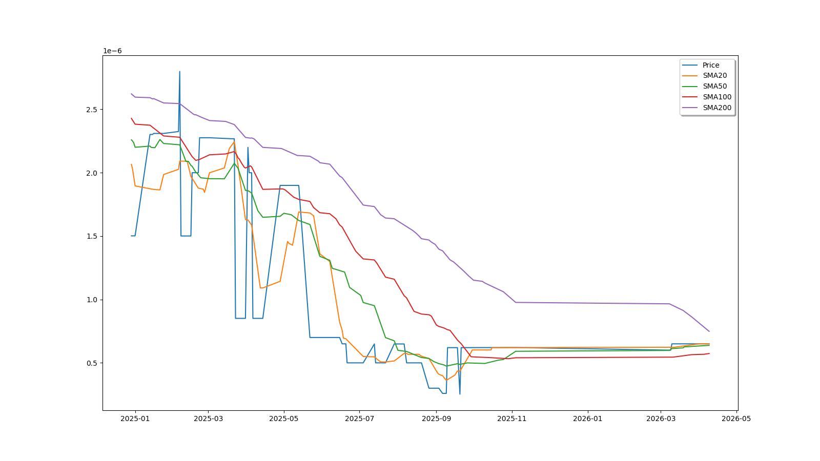 KODI Simple Moving Averages