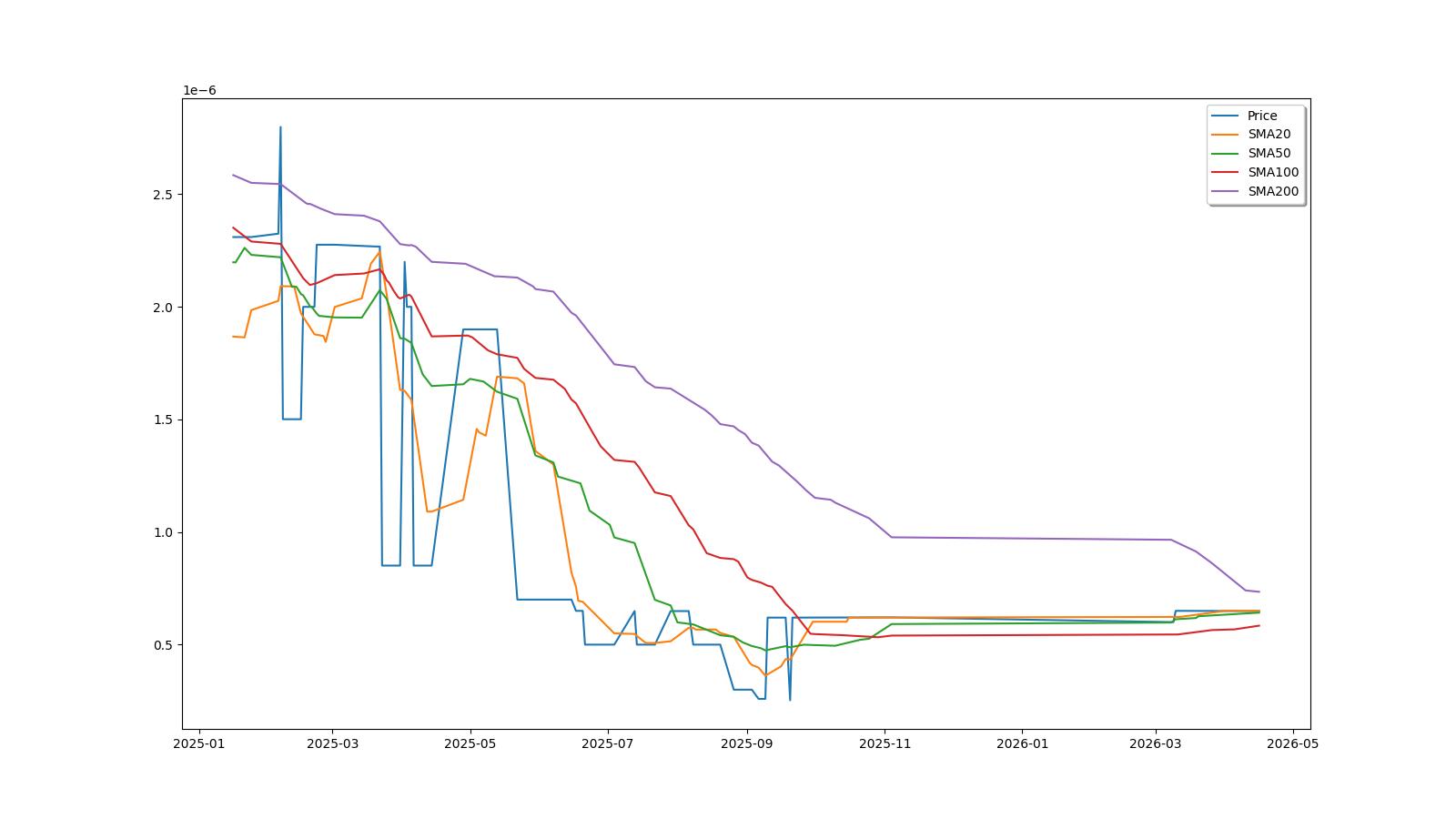 KODI Simple Moving Averages