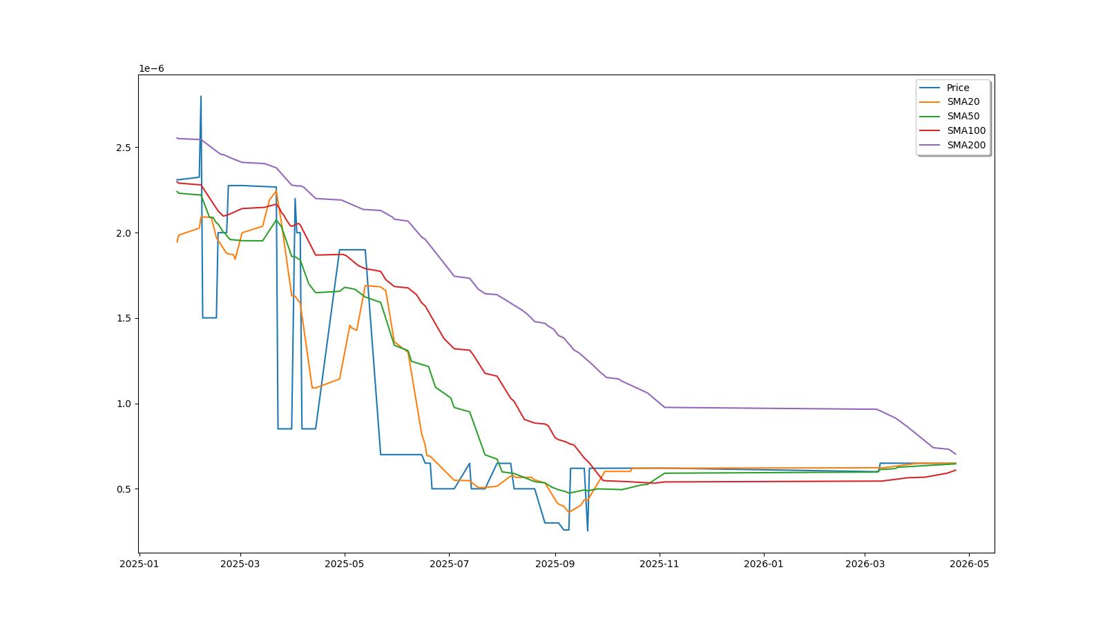 KODI Simple Moving Averages