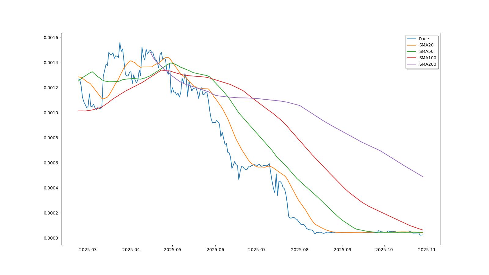 KOI Simple Moving Averages