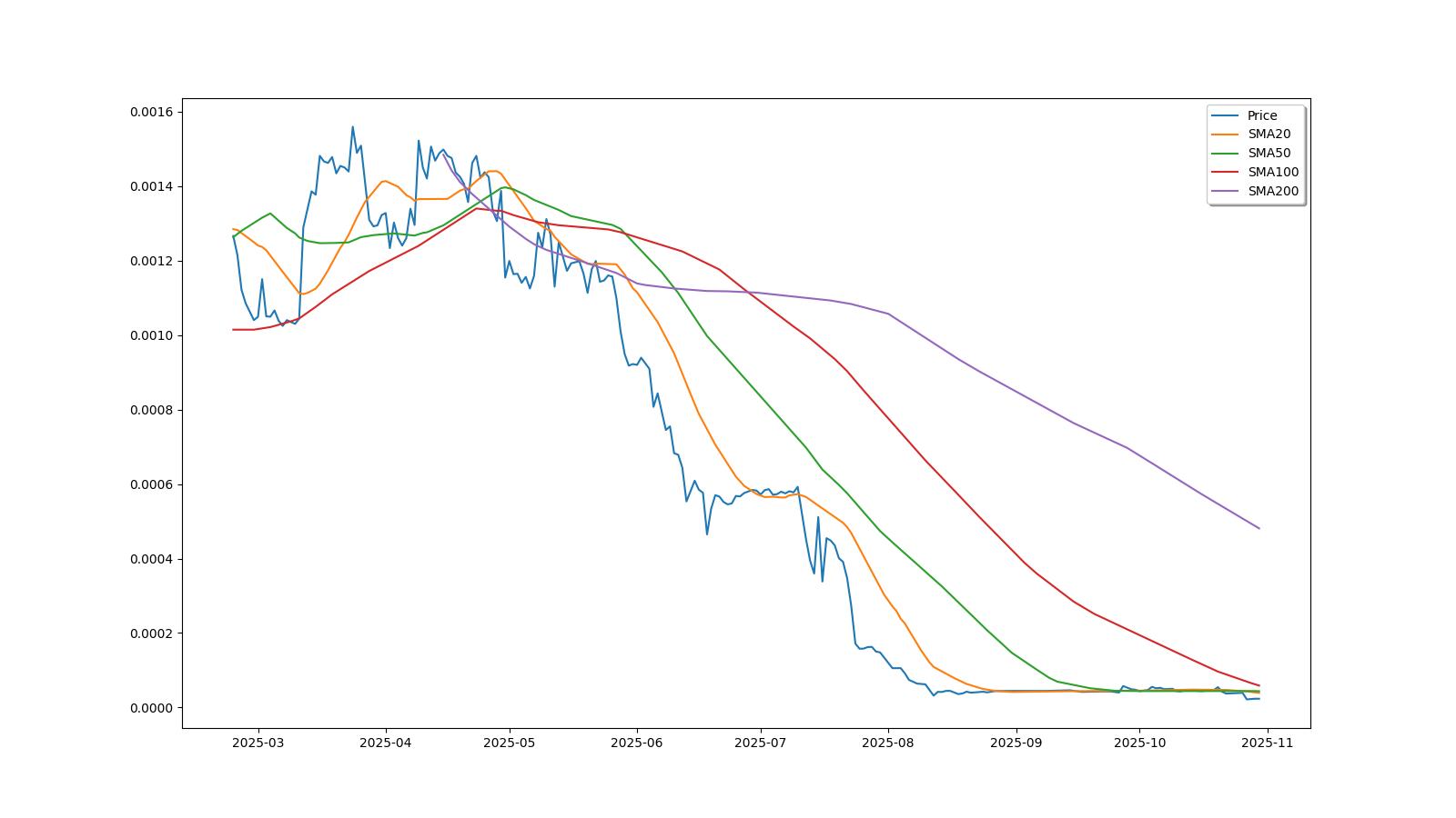 KOI Simple Moving Averages