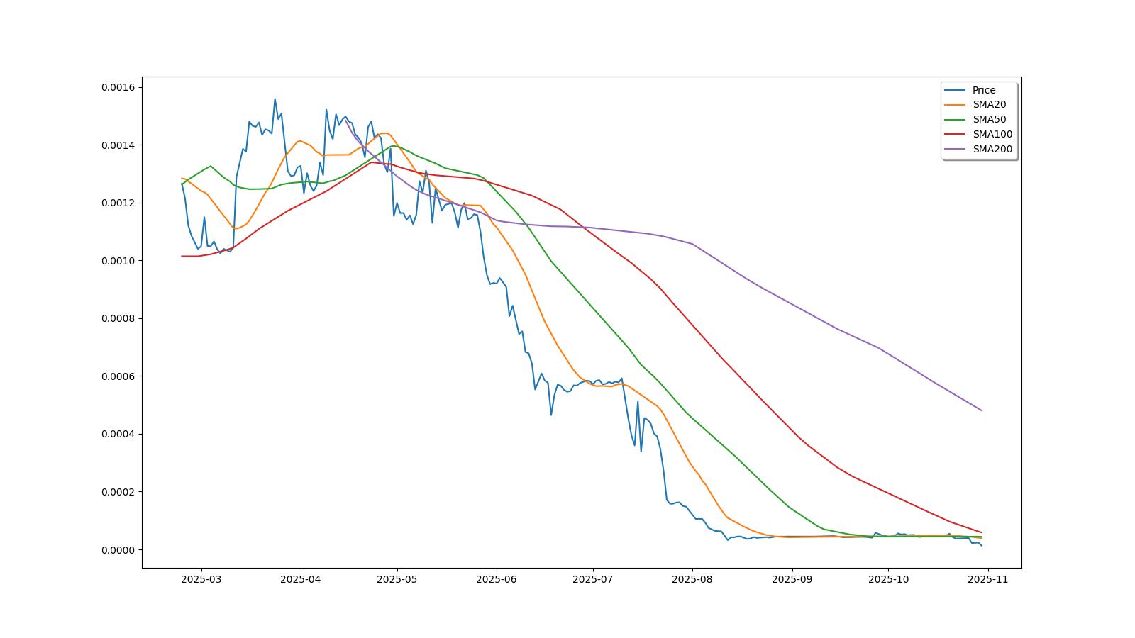 KOI Simple Moving Averages