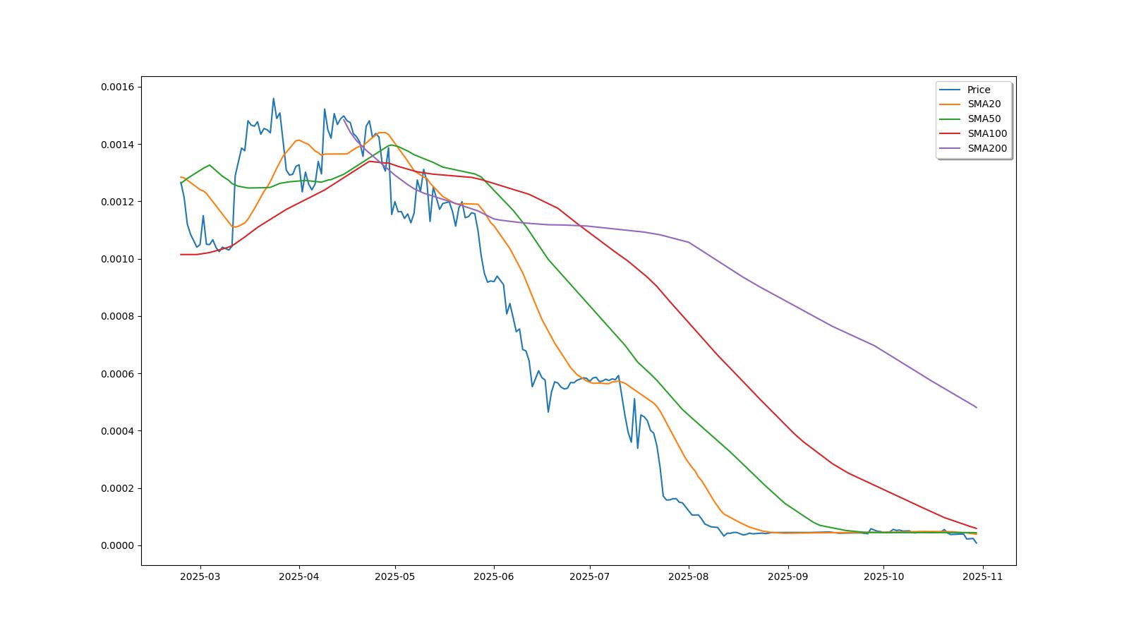 KOI Simple Moving Averages