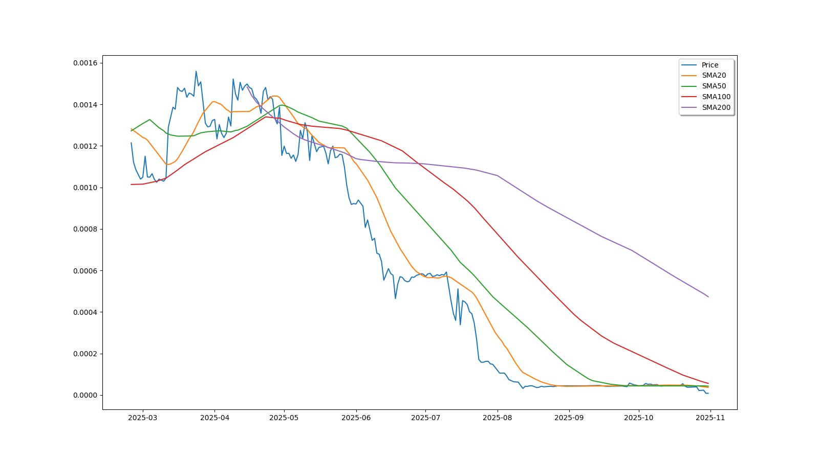 KOI Simple Moving Averages