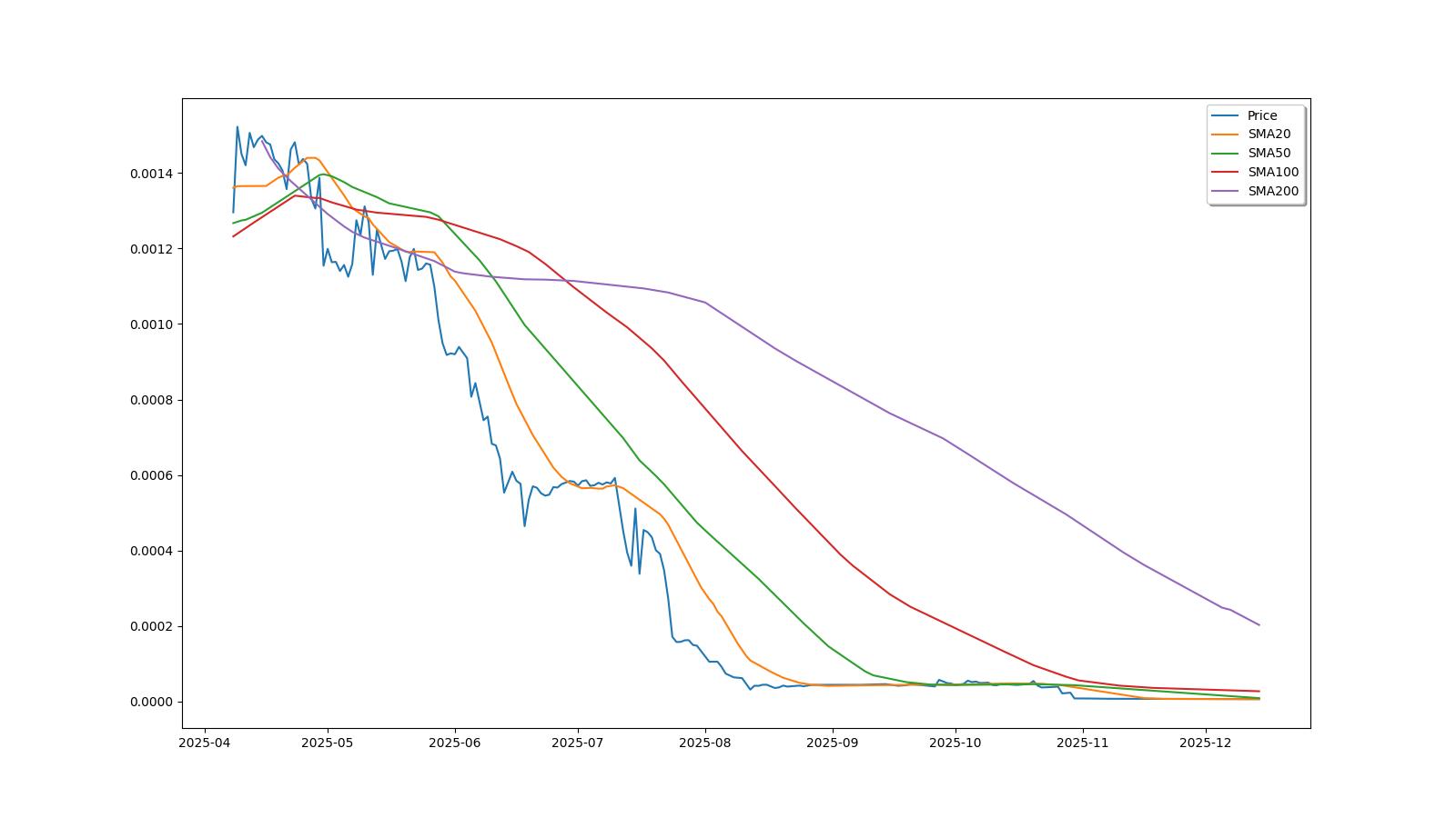 KOI Simple Moving Averages