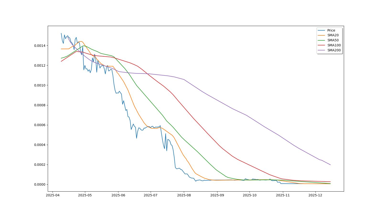 KOI Simple Moving Averages